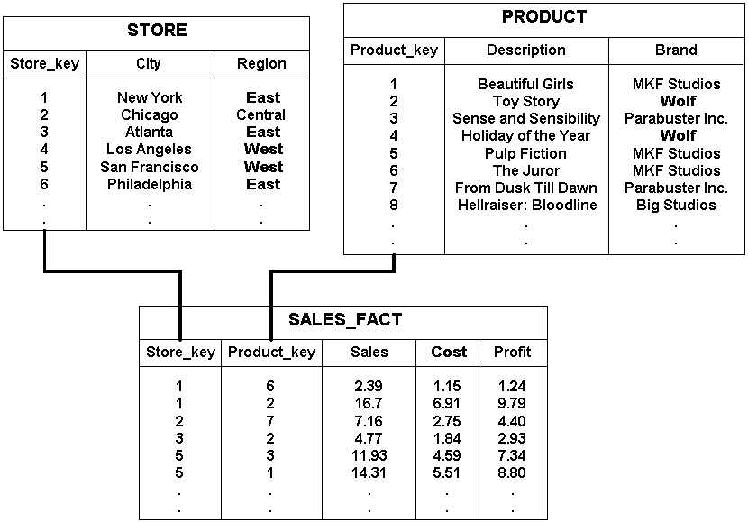  SQL Vs NoSQL